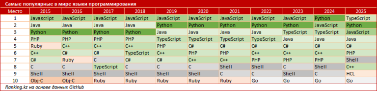 ИИ меняет языки программирования: TypeScript обошёл Python - Ranking.kz.